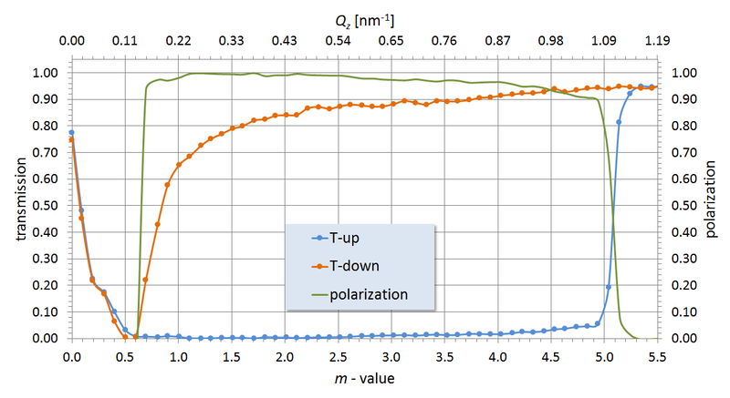 Neutron Supermirrors